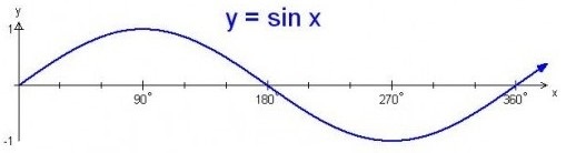 Trig Graphs – National 5 Maths – Free Resources Trig Graphs – National 5 Maths – Free Resources