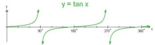 Trig Graphs – National 5 Maths – Free Resources Trig Graphs – National 5 Maths – Free Resources